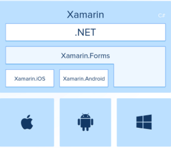 Xamarin Apps | Blogs by Sukesh Gudikandula